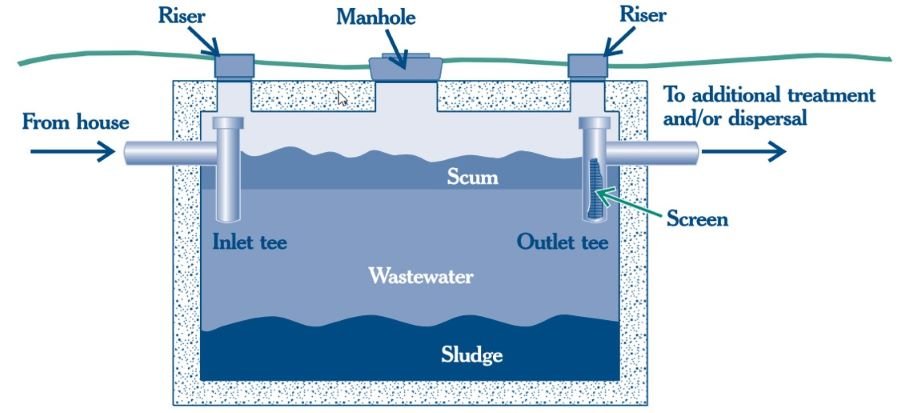 A Complete Guide to Septic Systems for Homeowners | Homecazt